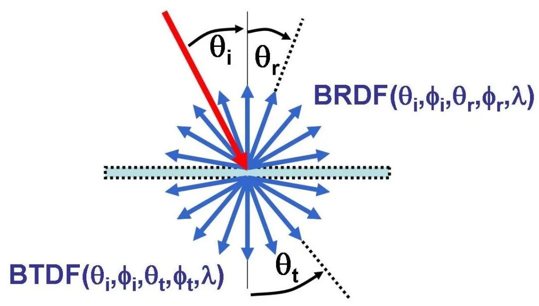 【技术文章】BSDF ,BTDF,BRDF 基础知识