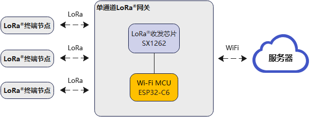新品预告|启明云端将推出基于ESP32-C6的Wi-Fi/BLE+ LoRa®低成本单通道网关方案_深圳市启明云端科技有限公司