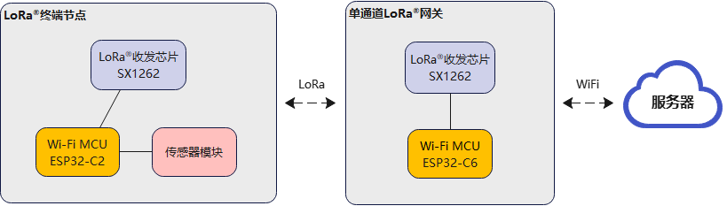 新品预告|启明云端将推出基于ESP32-C6的Wi-Fi/BLE+ LoRa®低成本单通道网关方案_深圳市启明云端科技有限公司