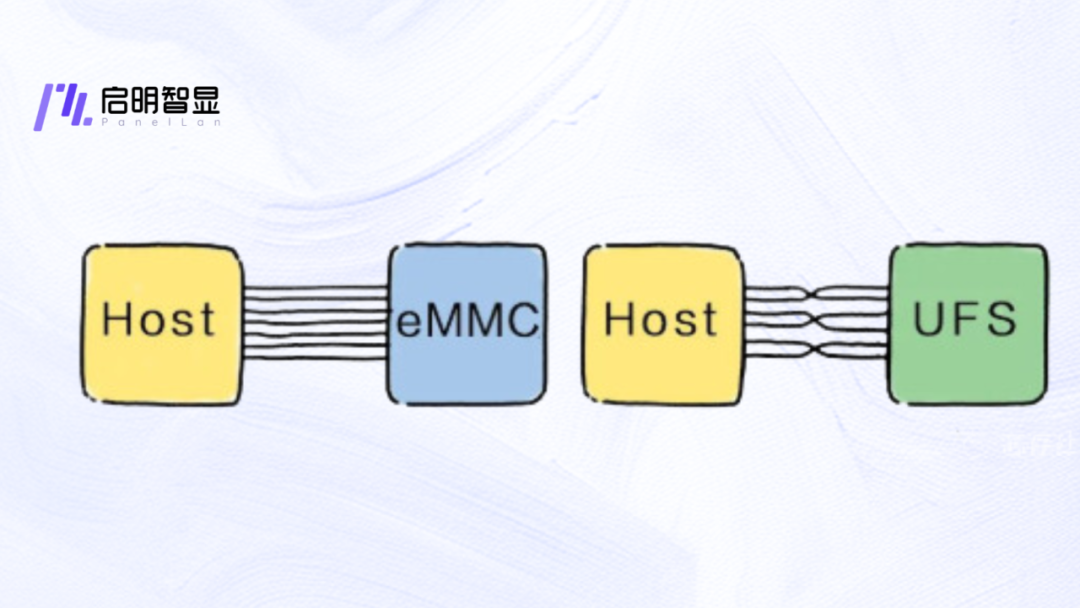 半导体存储全解析:SRAM,DRAM,NAND,eMMC,UFS,eMCP,uMCP,DDR,LPDDR_启明智显